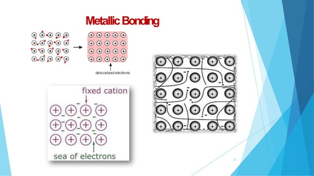 Chemical Bonding & Its Types Chem 101 | PPT