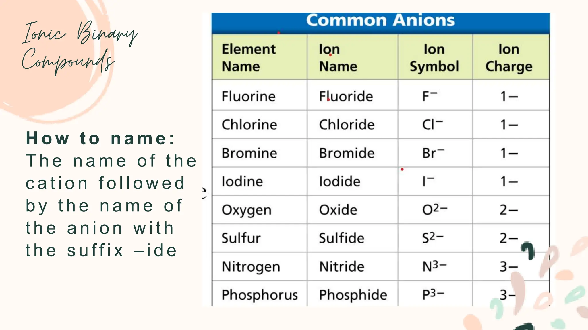 Naming of Chemical Compounds Chemistry xvsv | PPT