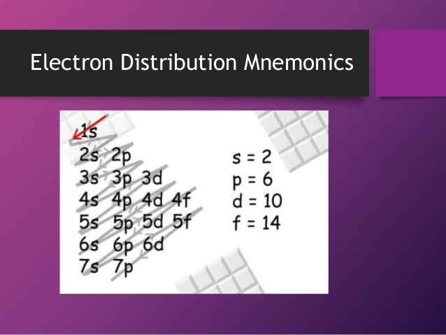 Chem 115 electron configuration