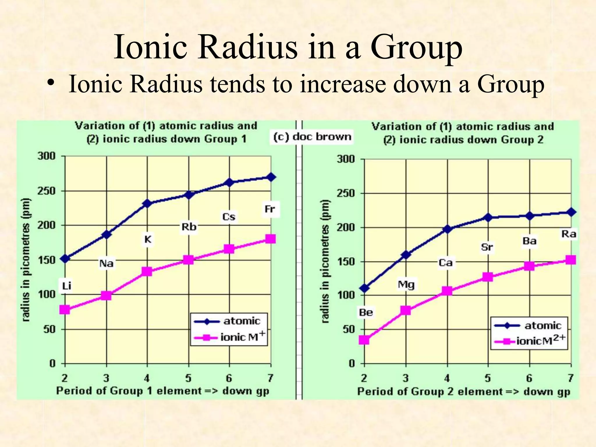 Ionic Radius & its Trends | PPTX