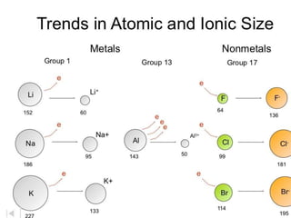 Ionic Radius & its Trends | PPTX