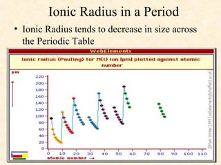 Ionic Radius Trend Graph