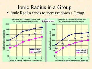 Ionic Radius Trend Graph