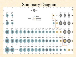 Periodic Table Ionic Radius