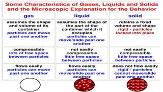 Properties of Liquids in General Chemistry | PPTX