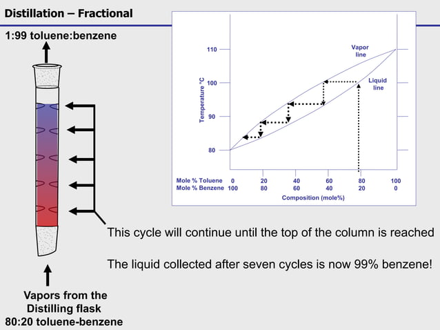 CHEM 213 Distillation.ppt