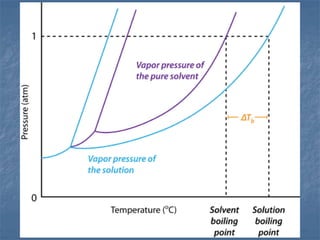 Chem 2 module 4 colligative properties.pptx