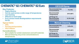 Chematic Formulated Detergents | PPTX
