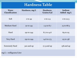Chemistry presentation on water technology by bhaskar sati | PPTX