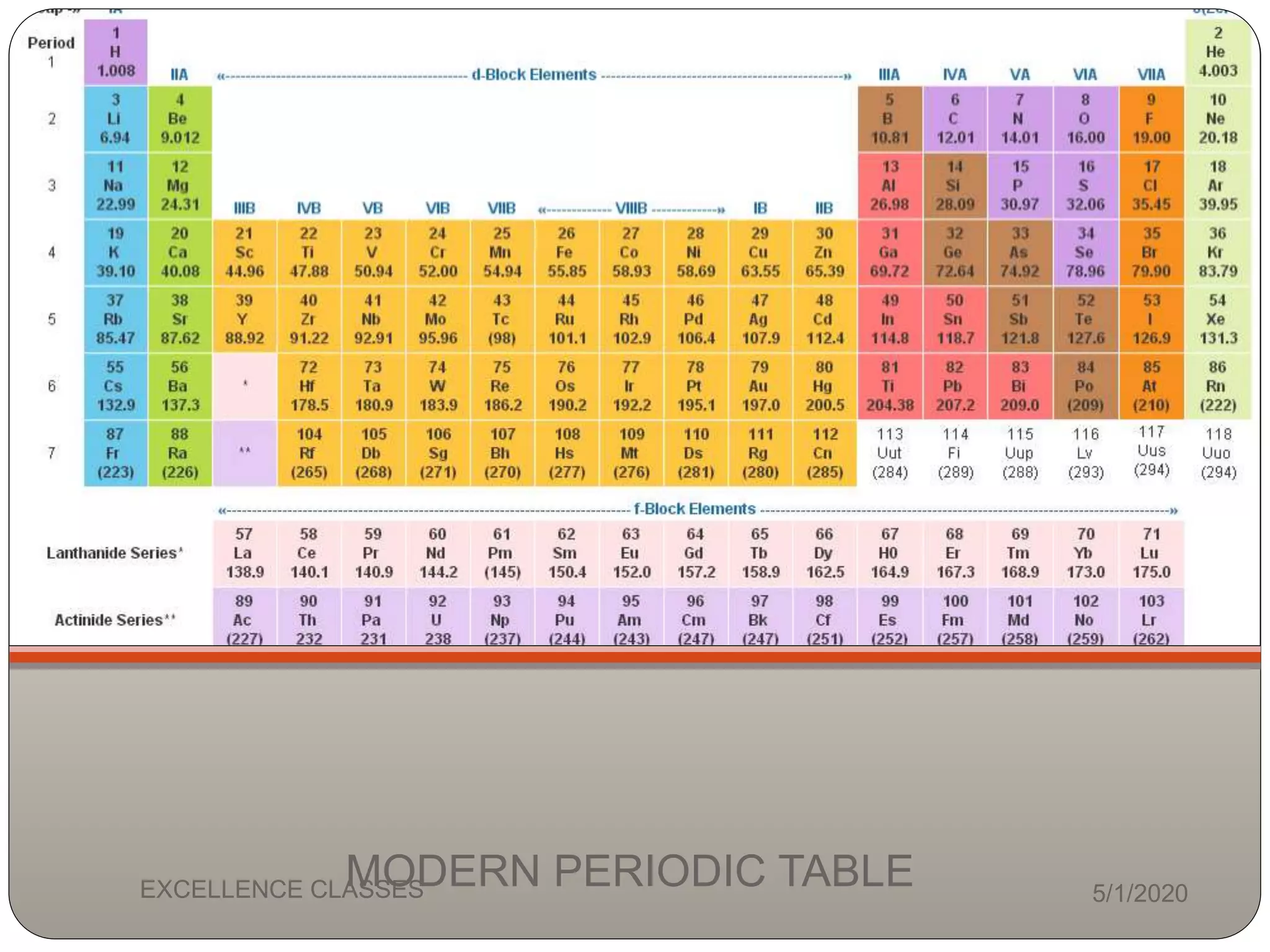 Periodic Properties of Elements (Class X CBSE & ICSE) | PPTX