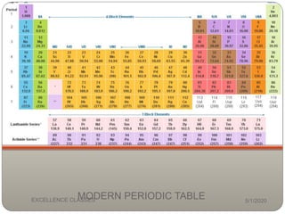 Periodic Properties of Elements (Class X CBSE & ICSE) | PPTX