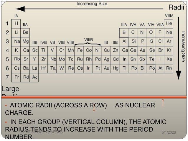 Periodic Properties of Elements (Class X CBSE & ICSE) | PPTX ...