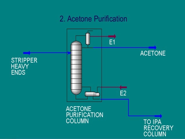 aceton production method