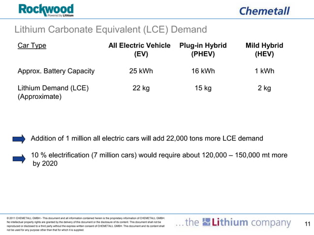 Outlook for the lithium market | PPT