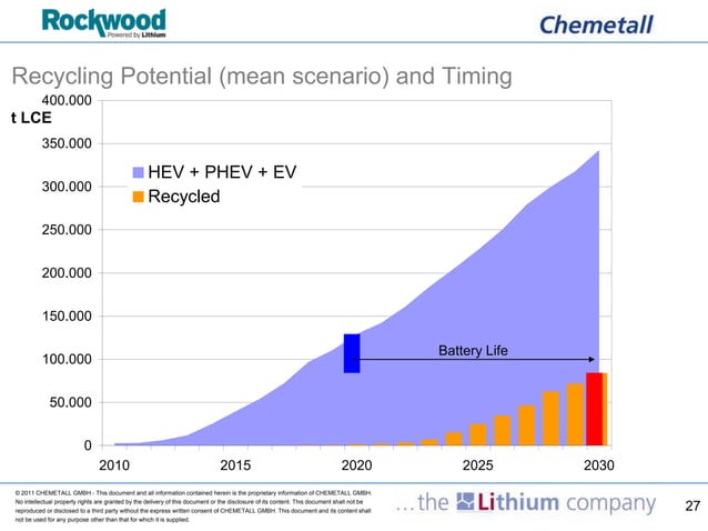 Outlook for the lithium market | PPT