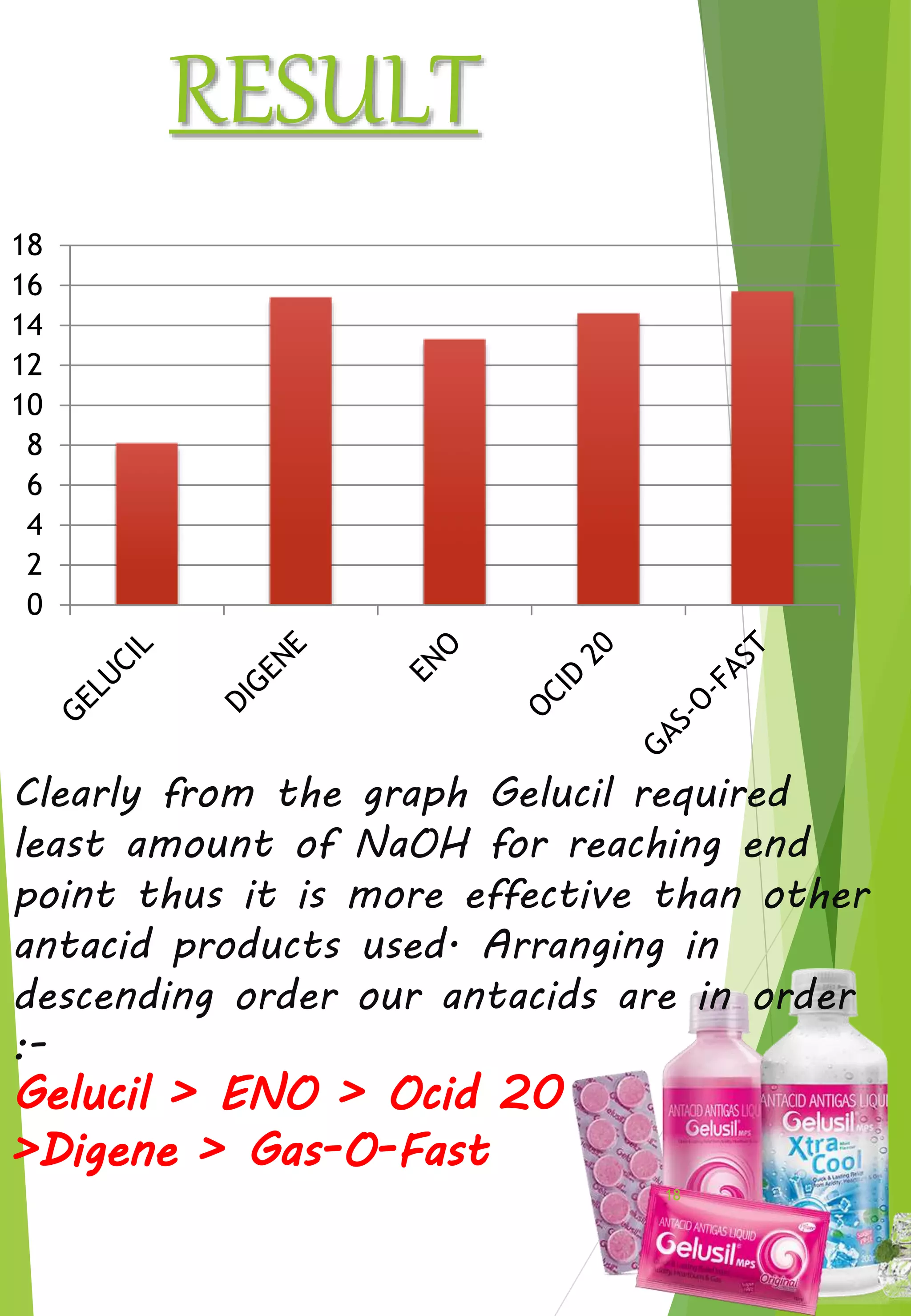 Chemistry investigatory project on Antacids | PPTX