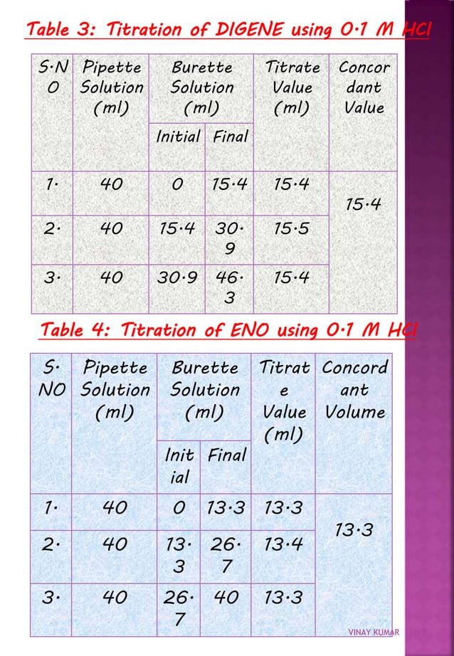 Chemistry investigatory project on Antacids | PPTX | Chemistry | Science