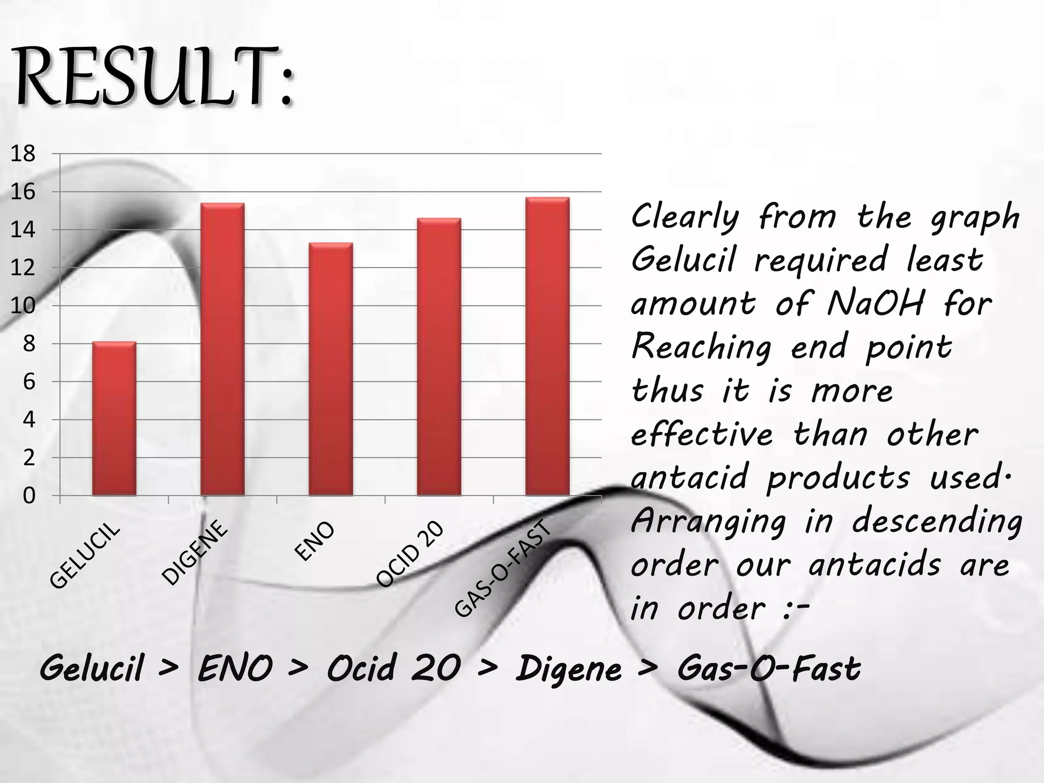 CBSE class 12th Chemistry project on antacids for cbse aissce 2017-2018 ...