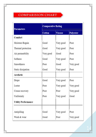 Chemistry investigatory project on " RAYON" | PDF