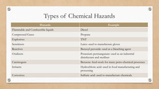 chem hazards- ohsp.pptx