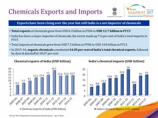 Chemical and Petrochemical Sector | PDF