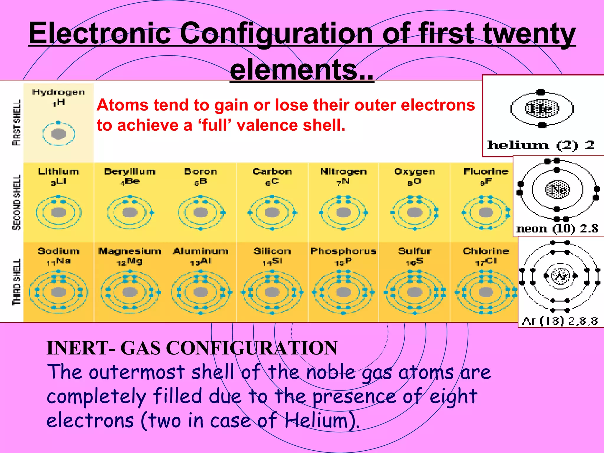 Chemical bonding by Ms Rashmi Bhatia | PPT