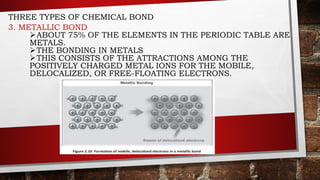 CHEMICAL-BONDS.pptx bonds ionic covalent | PPT