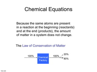Chemical Equations, Balancing Reactions, and Conservation of Mass | PPTX
