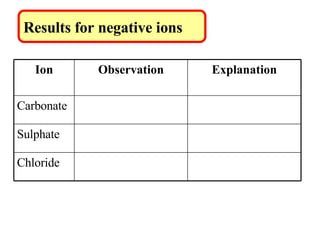 Chemical Tests | PPT