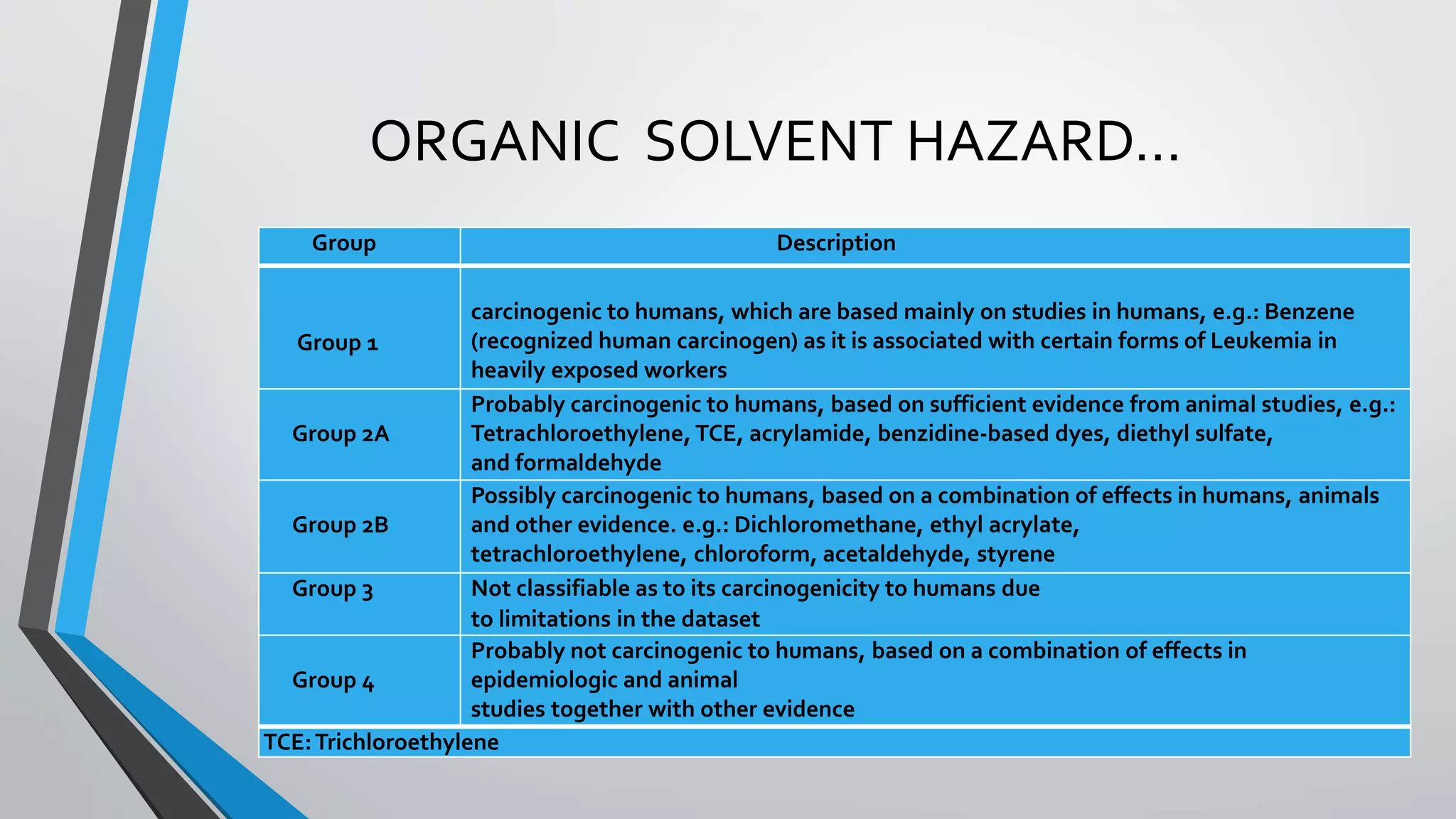 Chemical based hazards in pharmaceutical | PPTX