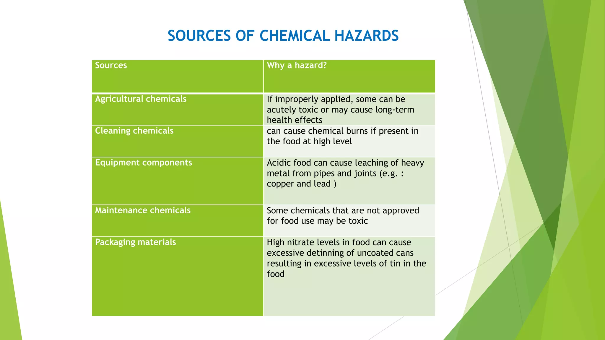 Chemical based hazards | PPTX