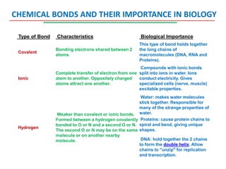 Chemical bond and importance in biology akv | PPTX | Chemistry | Science