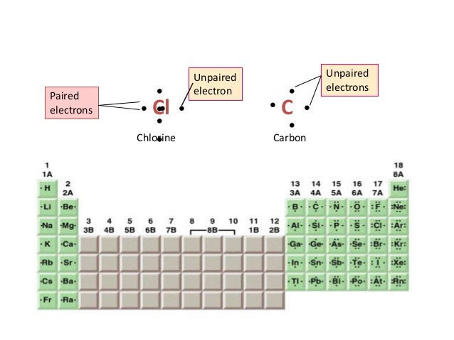 Chemical bonding