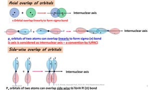 Valance Bond Theory | PPTX