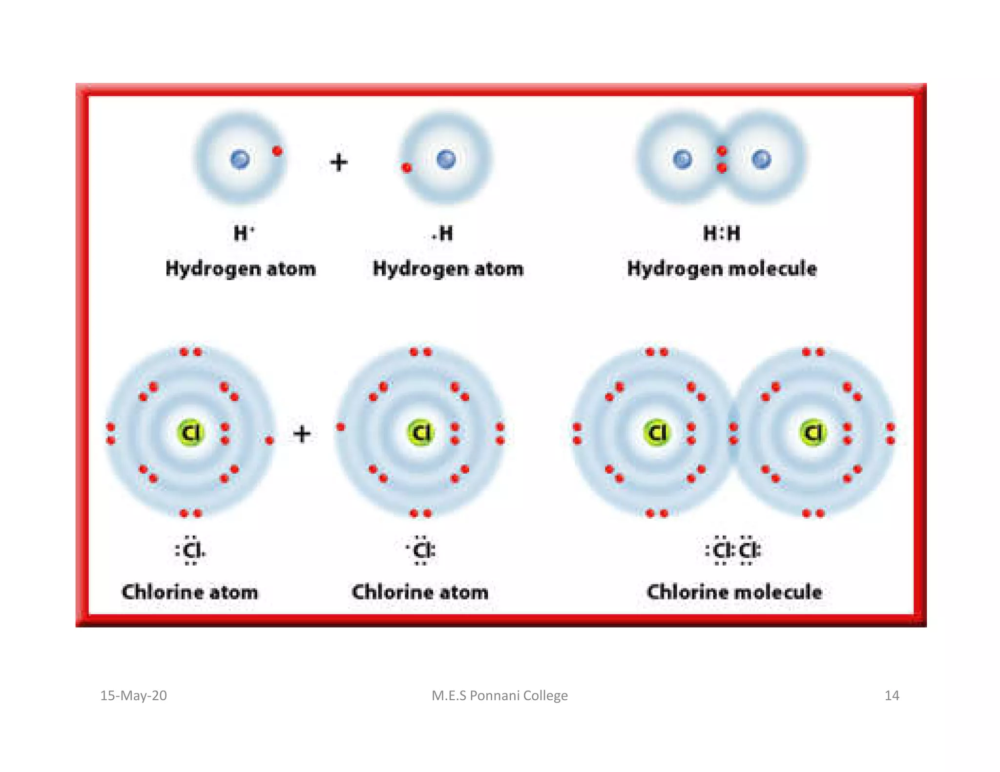 Chemical bonding and different types of interactions | PDF