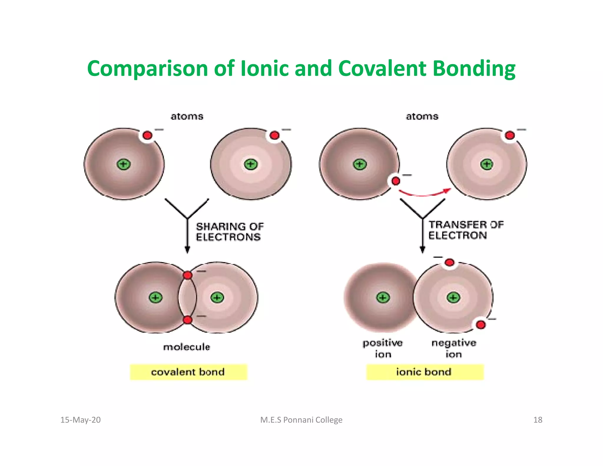Chemical bonding and different types of interactions | PDF