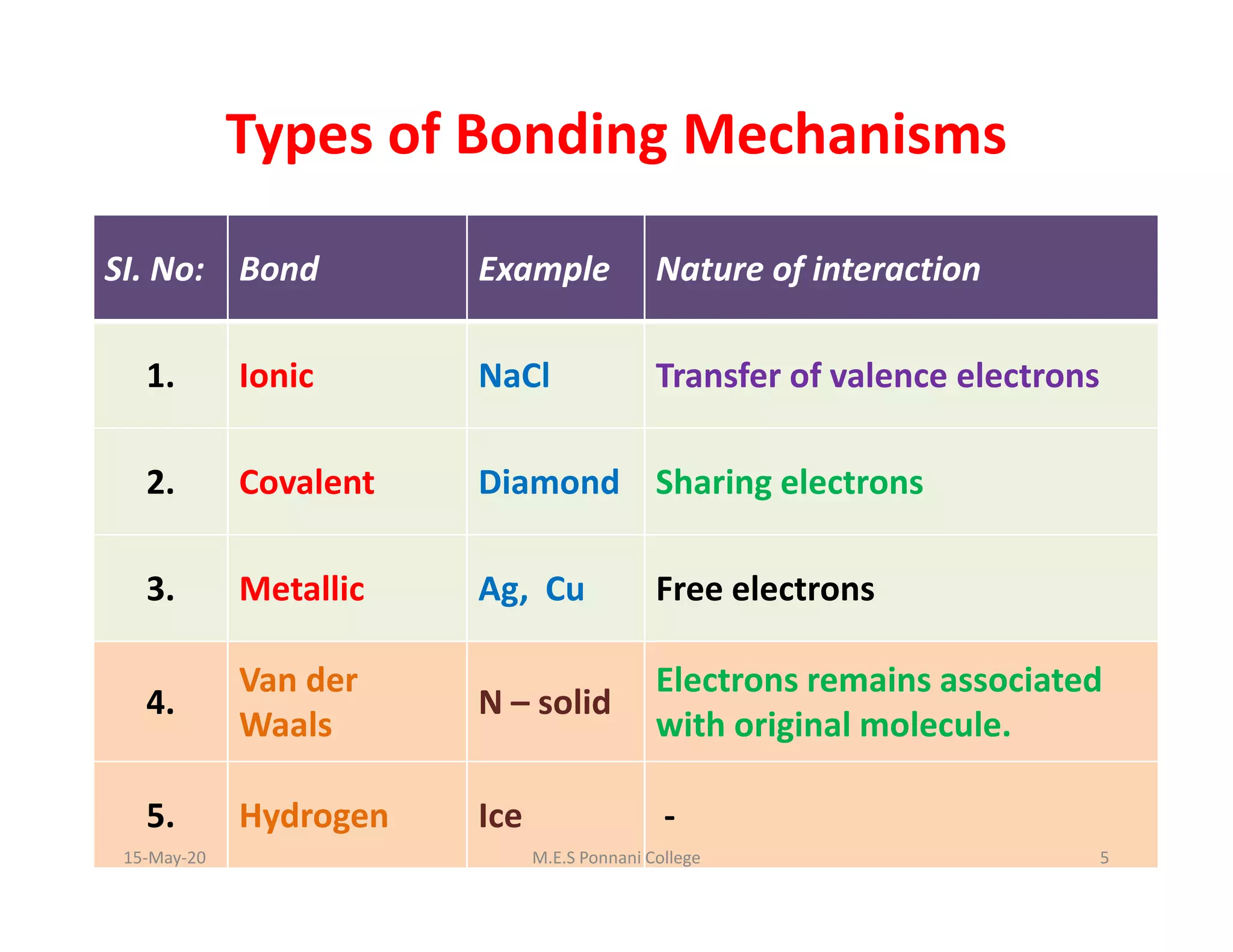 Chemical bonding and different types of interactions | PDF