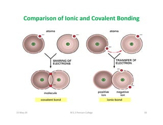 Chemical bonding and different types of interactions | PDF