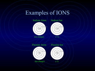 Chemical Bonding and Formula Writing | PPT