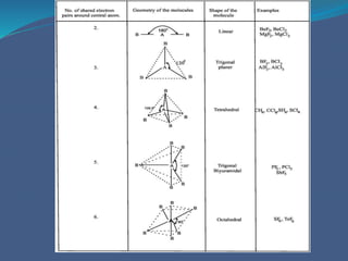 Chemical bonding and molecular structure grade 11 | PPTX