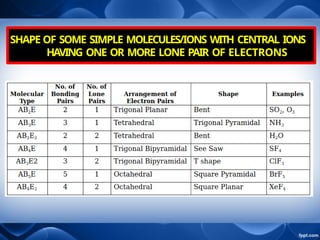 chemical bonding grade 11.pptx class 11 best ppt ever | PPTX
