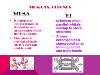 Chemical bonding project | PPTX