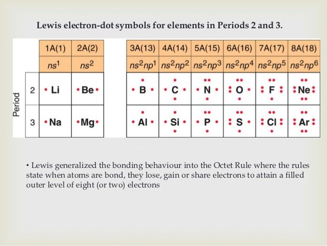 Chemical Bonding Periodic Table