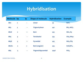 Chemical bonding xi | PPTX
