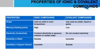 Chemical bonds- Properties of Ionic and Covalent compounds | PPTX