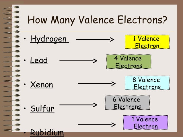 Chemical Bonds and Reactions