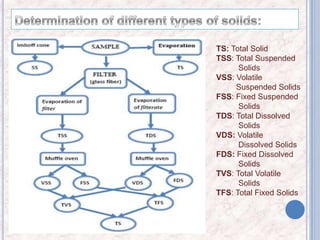 Chemical characteristics of sewage and their testing | PPTX