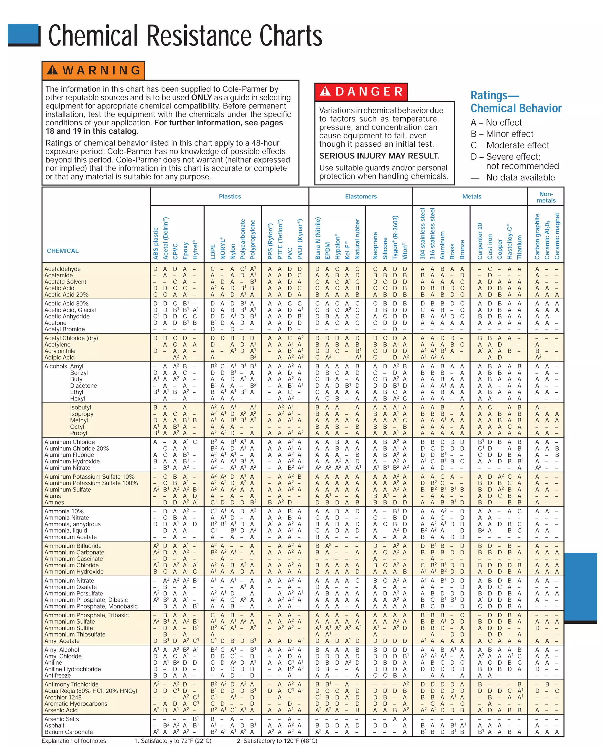 Resistant Chart chemical | PDF