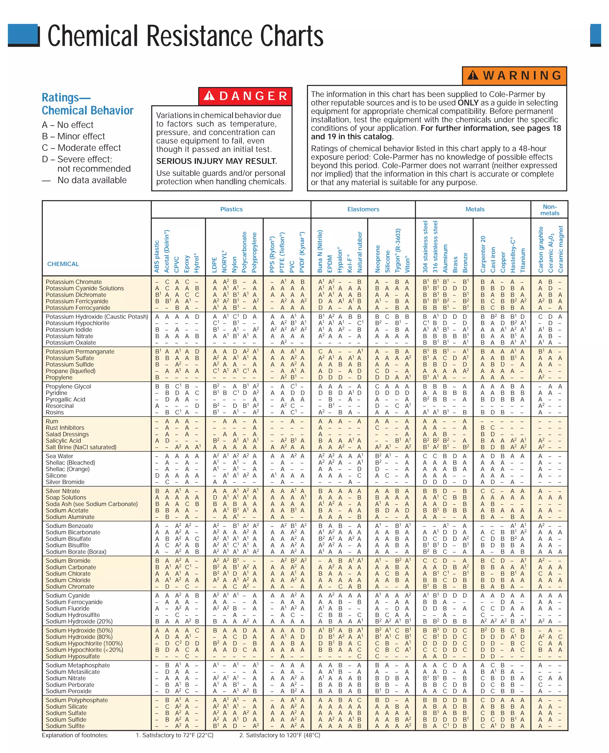 Resistant Chart chemical | PDF