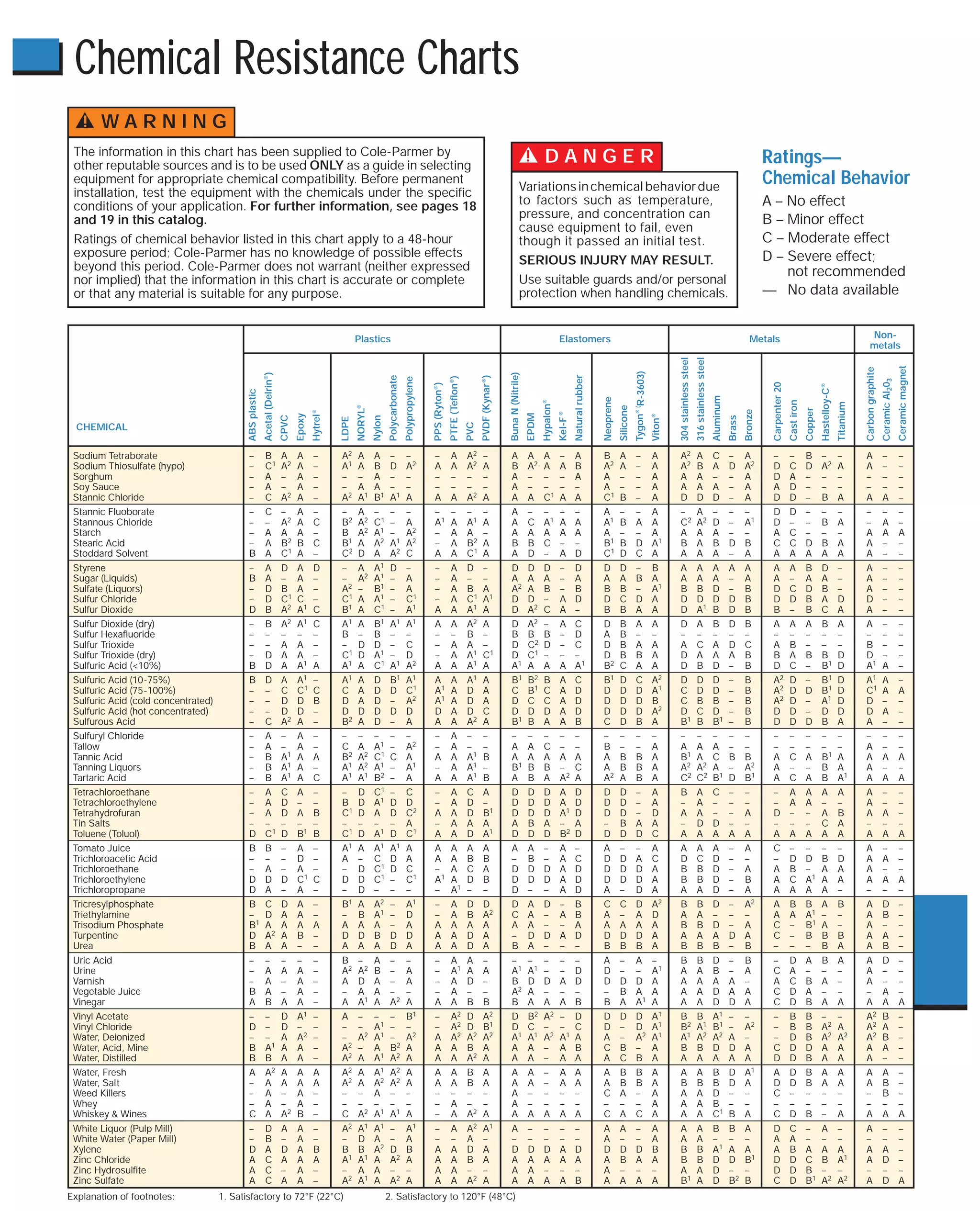 Resistant Chart chemical | PDF
